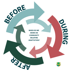 When do we work on FAC - Fire Adapted Communities